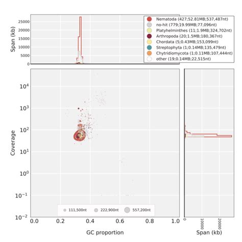 Taxon Annotated Gc Coverage Plot Of The H Bacteriophora Assembly Download Scientific Diagram