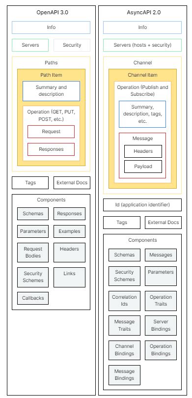 Как составить спецификацию Asyncapi пример с Apache Kafka