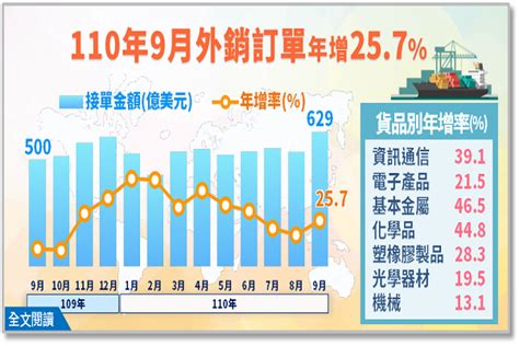 9月外銷訂單金額629億美元 創新高 世界民報