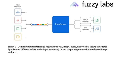 Fuzzy Labs On Linkedin Llm Llmops Transformers