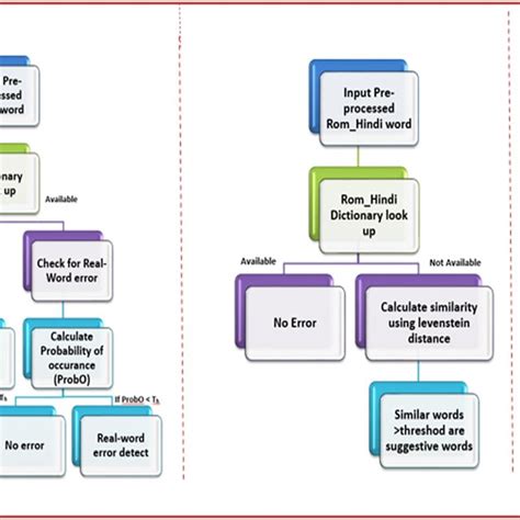 detection of spelling errors and suggestive list generation steps for download scientific