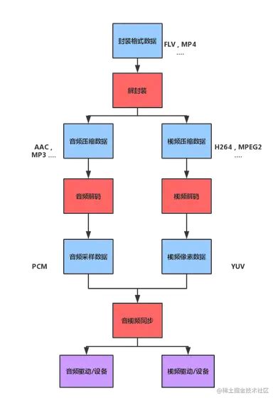 Ffmpeg视频播放（解封装） 知乎