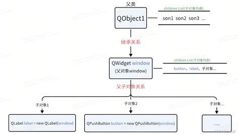 Qt对象树（简单明了）qt 对象树 组合 Csdn博客