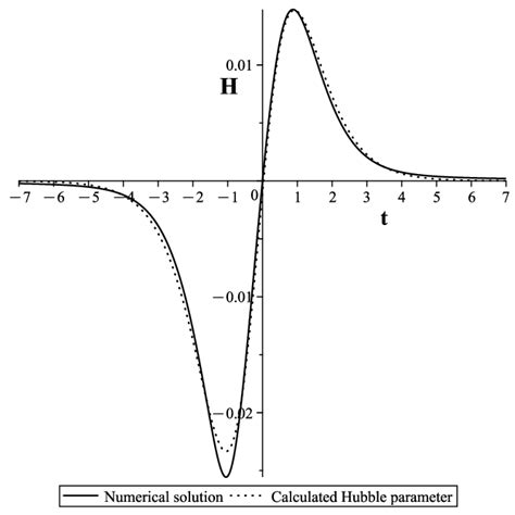 Graphs Of The Hubble Parameter In Terms Of Time Evolution In The Form