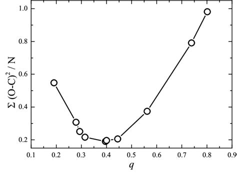 Sum Of Squared Residuals Of Our Photometric Data And Our Models As A Download Scientific
