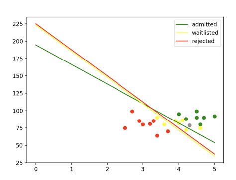 Multiclass Classification With Softmax Regression Explained Towards