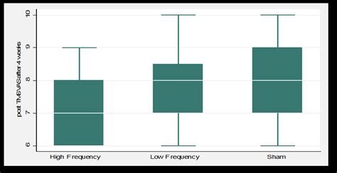 Vas Scale After Four Weeks Of Intervention Download Scientific Diagram