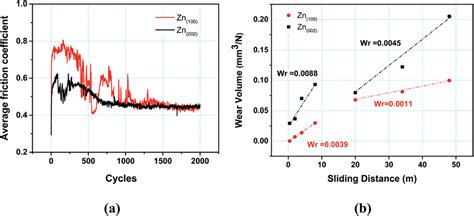 A Variation In Average Friction Coefficient Versus Number Of Cycles