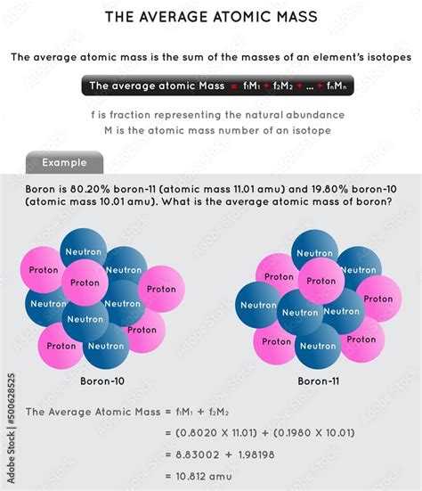 The Average Atomic Mass Infographic Diagram With Theory Formula And