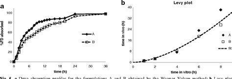 Figure 5 From A Novel Beads Based Dissolution Method For The In Vitro Evaluation Of Extended