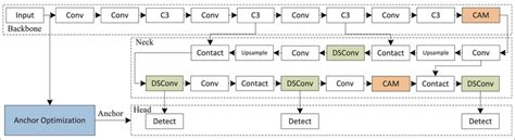 Acd‐yolo Improved Yolov5‐based Method For Steel Surface Defects Detection Fan 2024 Iet