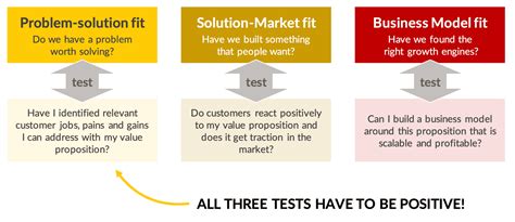 The Revelx Innovation Playbook The Validation Challenge Revelx Blog