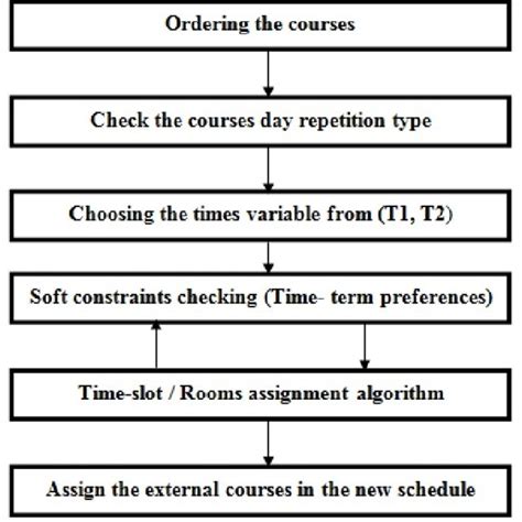 Time Slots And Classroom Assignment Stage Download Scientific Diagram