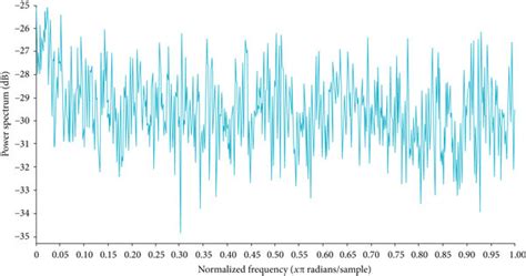 Wind Time Series Power Fourier Spectrum Download Scientific Diagram