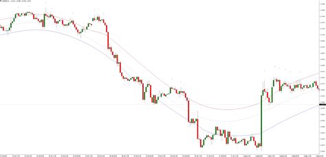 Tradingview Tick Charts The Forex Geek