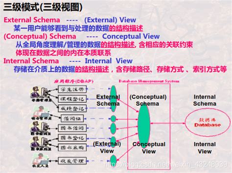 二：数据库系统的标准结构及数据模型为什么要按照标准结构三级模式两级映射进行数据库系统的抽象 Csdn博客