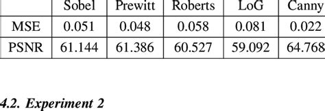 Average Mse And Psnr Values For Experiment 1 Download Scientific Diagram