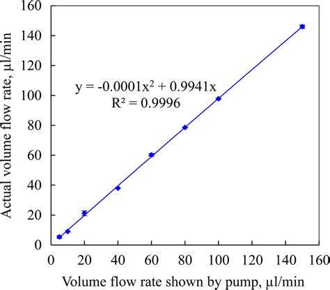 The Calibrated Relationship Between The Actual Volume Flow Rate And The Download Scientific