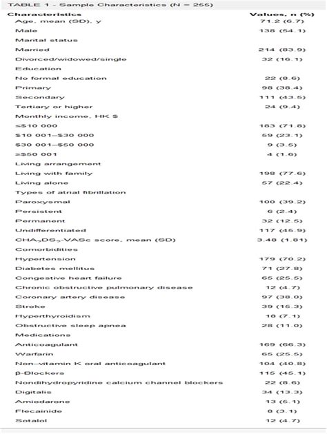 Psychometric Validation Of The Chinese Version Of The Atrial Journal Of Cardiovascular Nursing