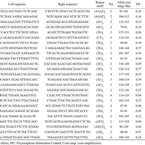 Characterization Of 25 Polymorphic Microsatellite Markers On The Marsh Download Scientific