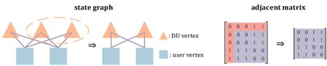 degeneration of state graph and adjacent matrix the element in the ith