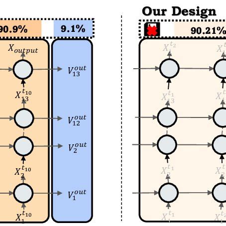 Memory Comparison Between Normal SNN Node And Our Reversible SNN Node Download Scientific Diagram