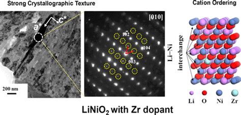 Cation Ordering Of Zr Doped Linio2 Cathode For Lithium Ion Batteries