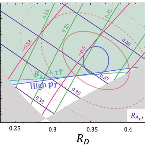 Correlations With The τ Polarization Asymmetries P D τ And P D τ Download Scientific