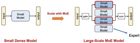 清华发布smartmoe：一键实现高性能moe稀疏大模型分布式训练 知乎