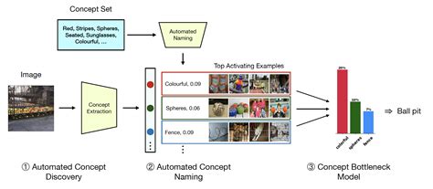 Discover Then Name Task Agnostic Concept Bottlenecks Via Automated Concept Discovery Sukrut Rao