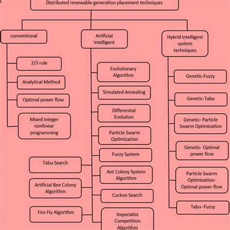 Optimization Placement Techniques For Dgs Download Scientific Diagram