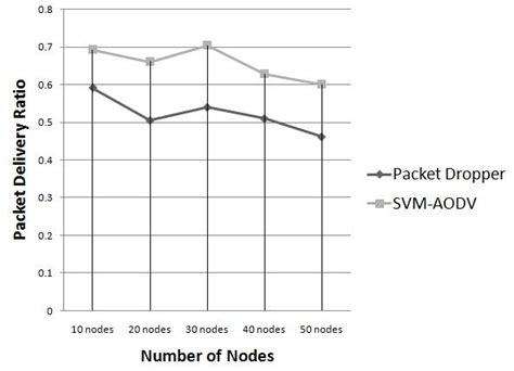 Packet Delivery Ratio 5 Connection And 30 Malicious Node Download Scientific Diagram