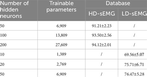 The Recognition Accuracies Under Different Number Of Neurons