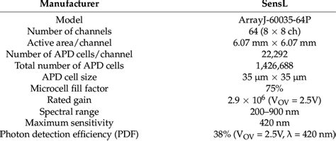 main parameters of the sipm array download scientific diagram