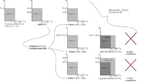 3 Diagrammatic Proof That Fx1x Is A Decreasing Function
