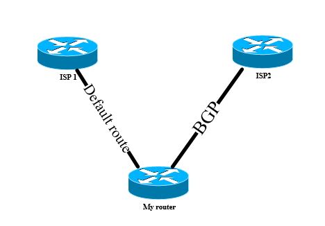 Dual ISP Route Question Cisco Community