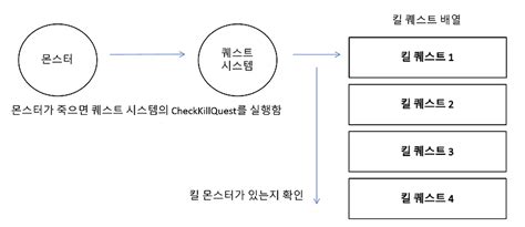 오늘의 개발일지 언리얼 블루프린트로 퀘스트 시스템 만들기