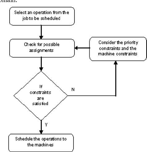 Figure 1 From Pso And Aco Based Approach For Solving Combinatorial Fuzzy Job Shop Scheduling