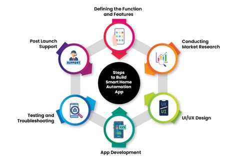 Develop A Smart Home Automation App Acl Digital