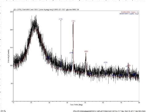 a xrd of 28 wt cu sio2 oxidized sample at 773 k b xrd of 28 wt