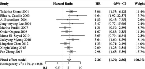 Fixed Effects Model Showing An Association Between High Cox 2