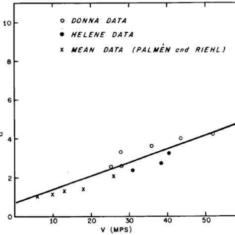 Drag Coefficient C D As A Function Of Wind Speed Over Water From Download Scientific Diagram