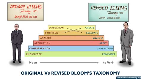 Blooms Taxonomy In Learning