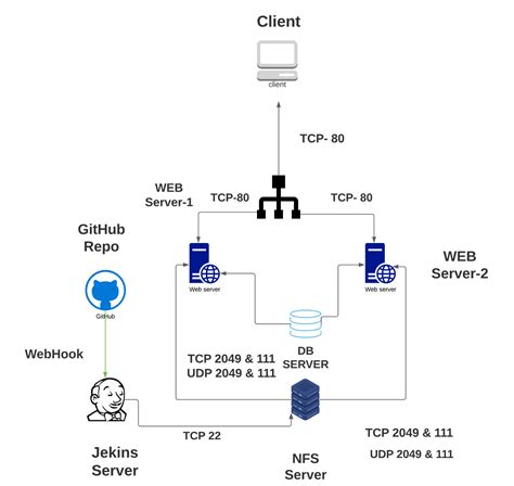 Website Deployment Automation With Continuous Integration Using Aws Jenkins And Github By Adil