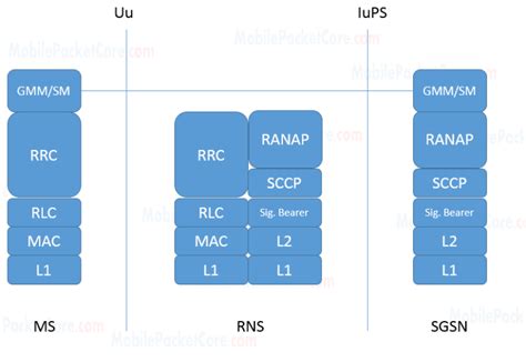 Ms Sgsn Ggsn Gprs Interfaces In 3g Network Mobile Packet Core