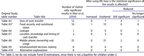 Summary Of Results From Multiple Imputation Robustness Analysis Download Scientific Diagram
