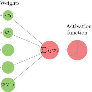 Scheme Of A Classical Perceptron Model The Artificial Neuron Evaluates Download Scientific