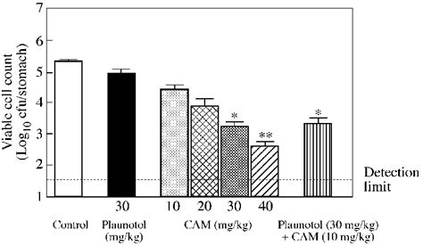 Clarithromycin Cam Sparing Effects Of Plaunotol Against H Pylori