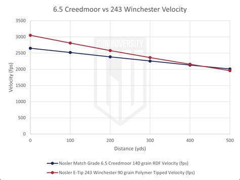 65 Creedmoor Vs 243 Winchester 2026 Ammo Comparison