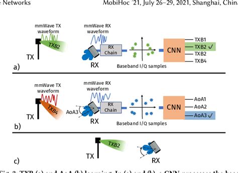 Figure 3 From Deepbeam Deep Waveform Learning For Coordination Free